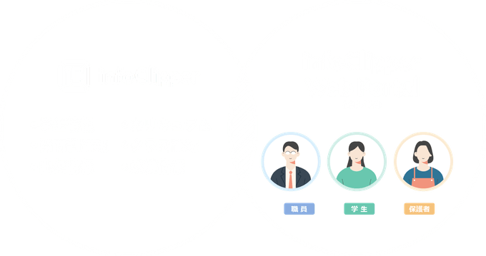 特徴 - Specialty -｜「infoClipper」教務・学籍管理、学生管理を支援するシステム